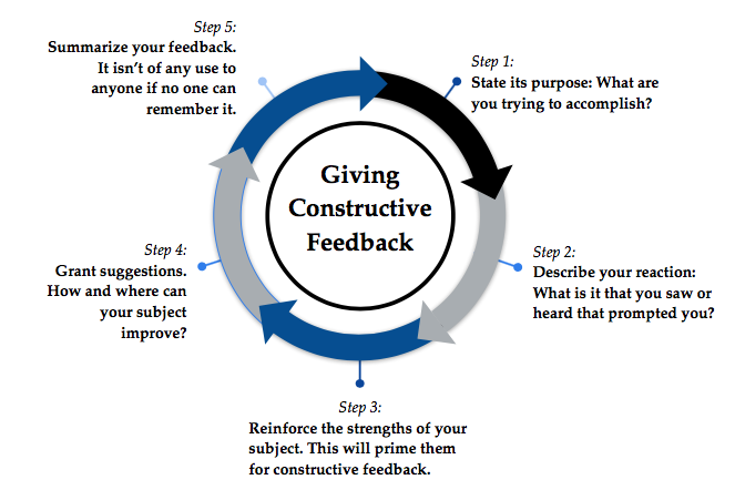 A Complete Guide To Giving Constructive Feedback Professional 