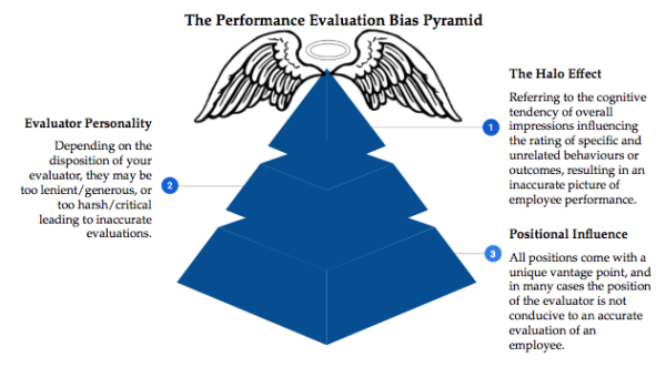 Performance Evaluations - Professional Leadership Institute
