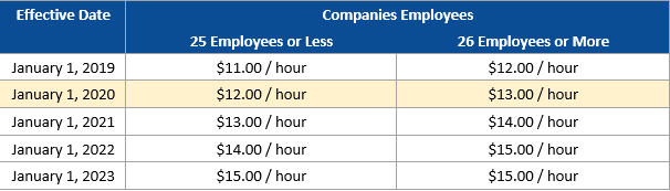 What Is California's Minimum Wage? - Professional Leadership Institute