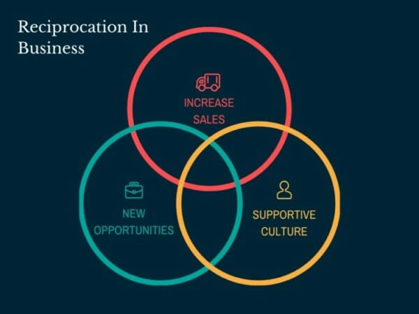 Success Through Reciprocation - Professional Leadership Institute