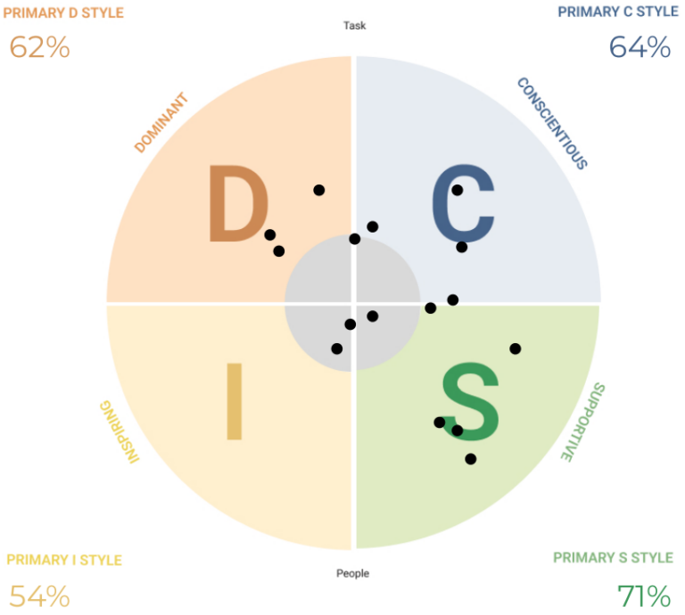 DISC Implementation Tools - Professional Leadership Institute